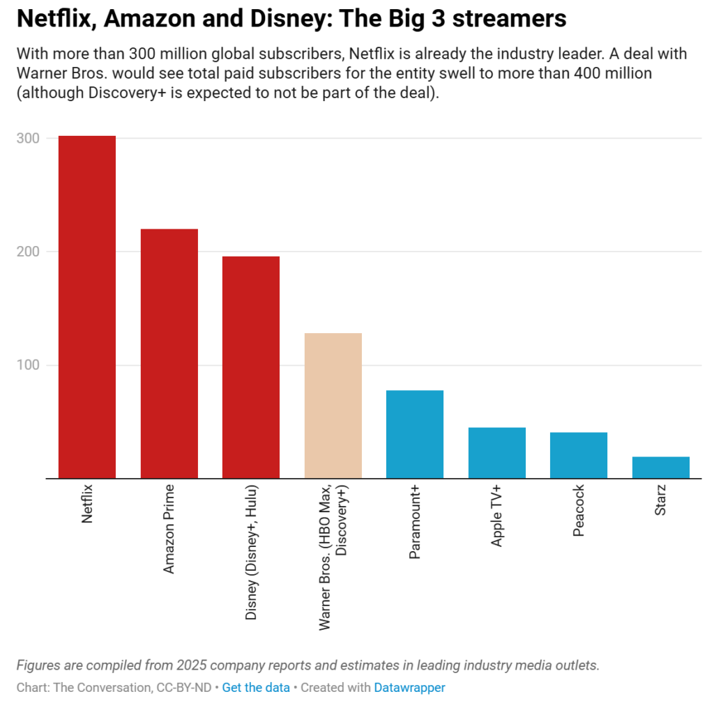 Netflix-Warner deal would drive streaming market further down the road ...